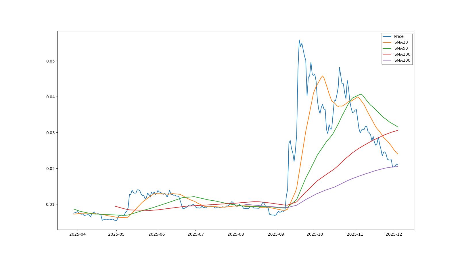 DeBox Cloud Simple Moving Averages