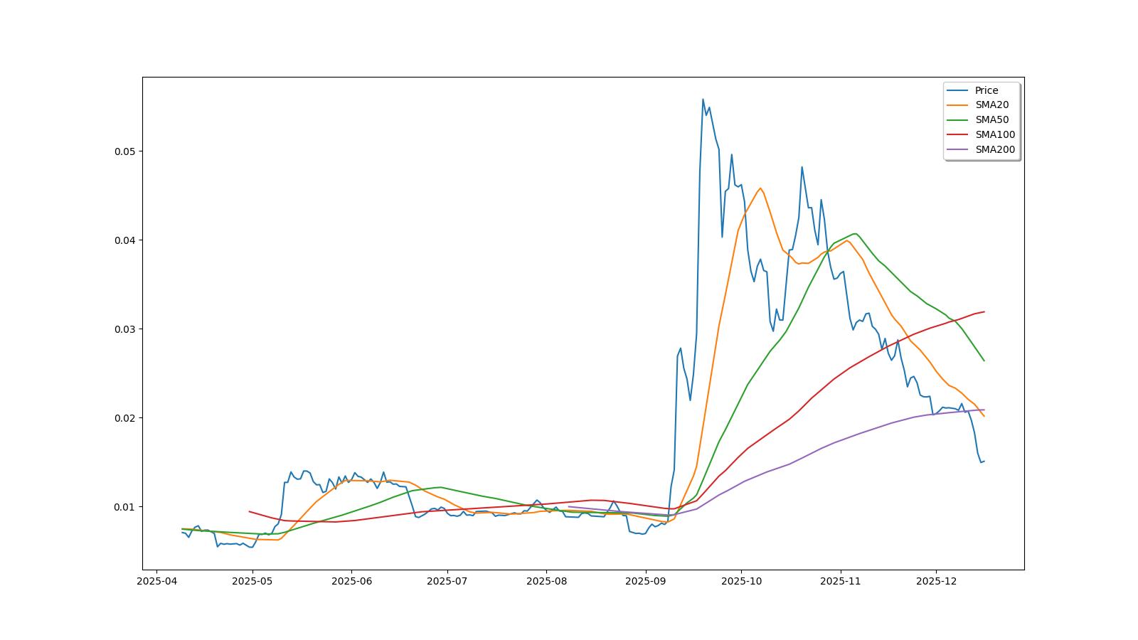 DeBox Cloud Simple Moving Averages