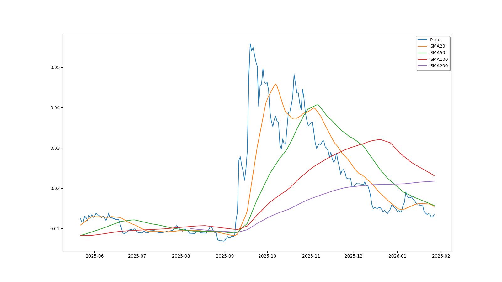DeBox Cloud Simple Moving Averages