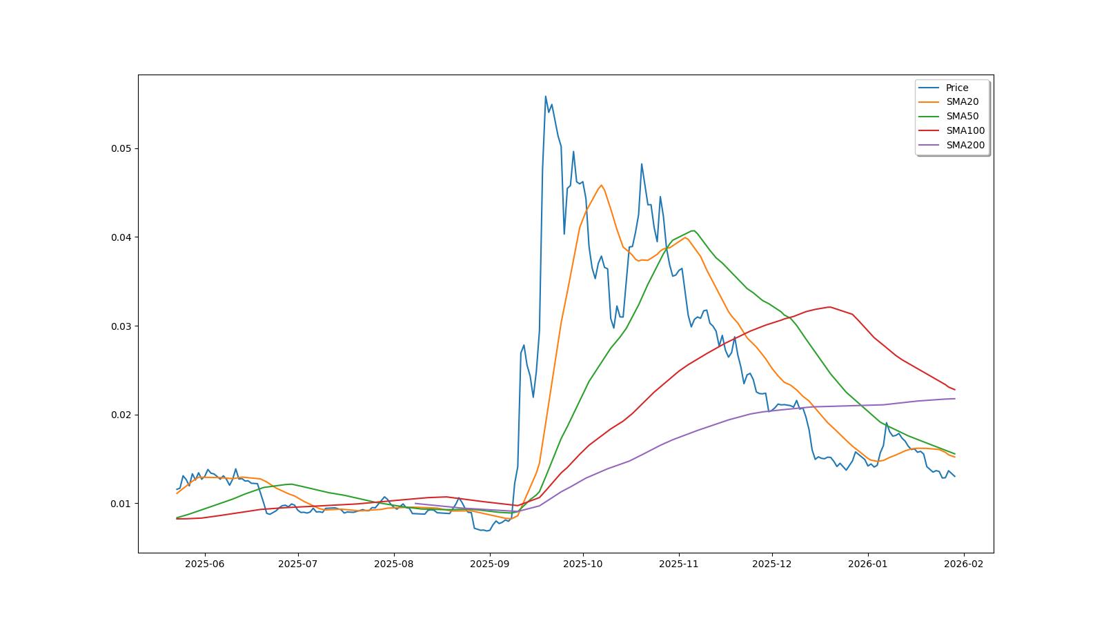 DeBox Cloud Simple Moving Averages