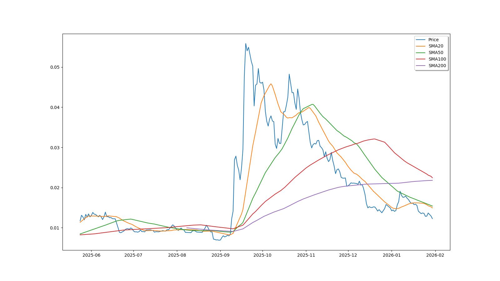 DeBox Cloud Simple Moving Averages