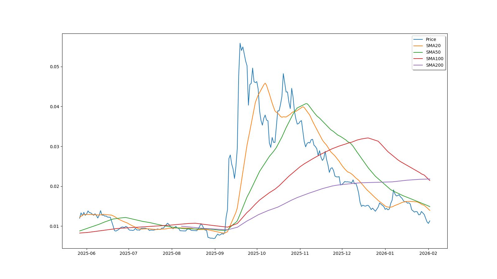 DeBox Cloud Simple Moving Averages