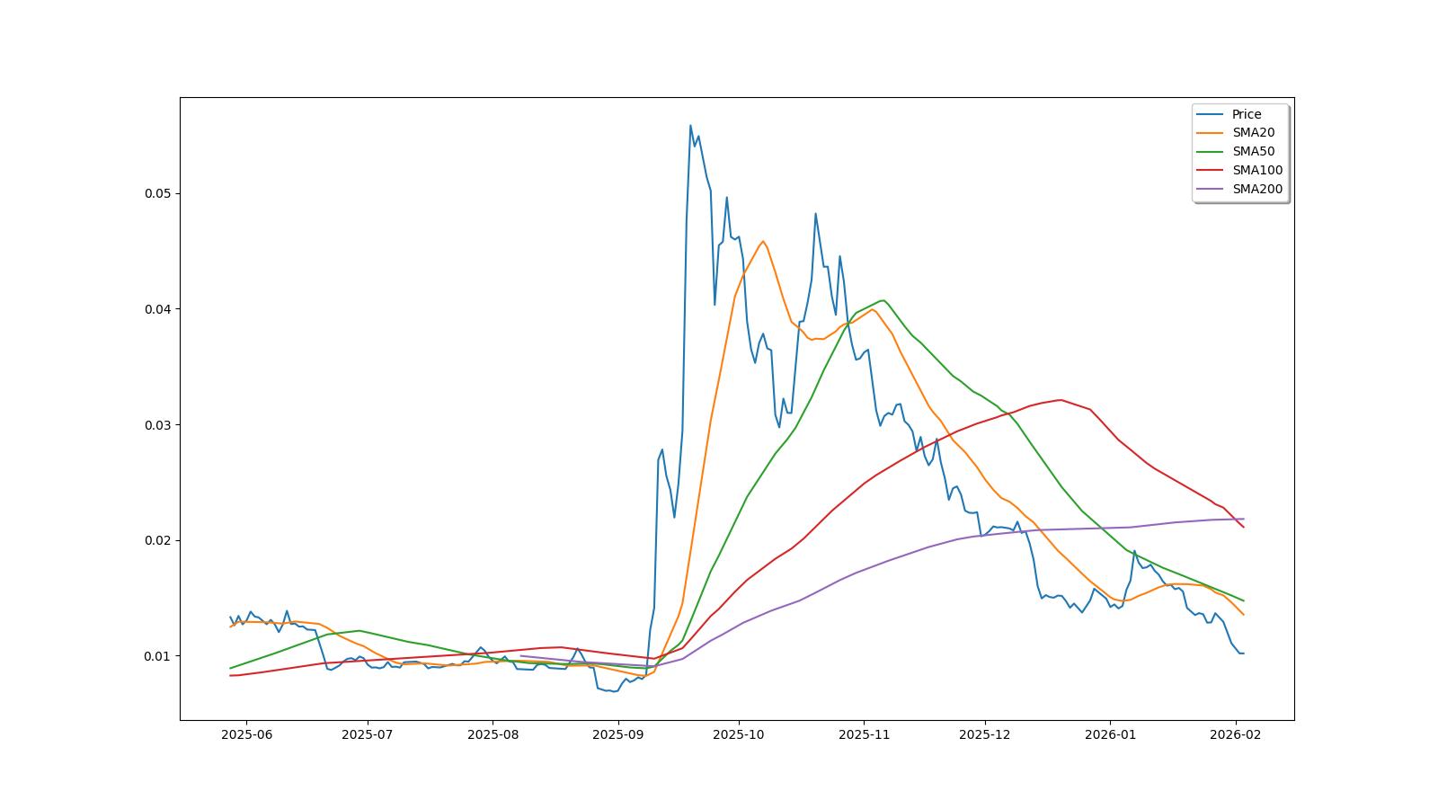 DeBox Cloud Simple Moving Averages