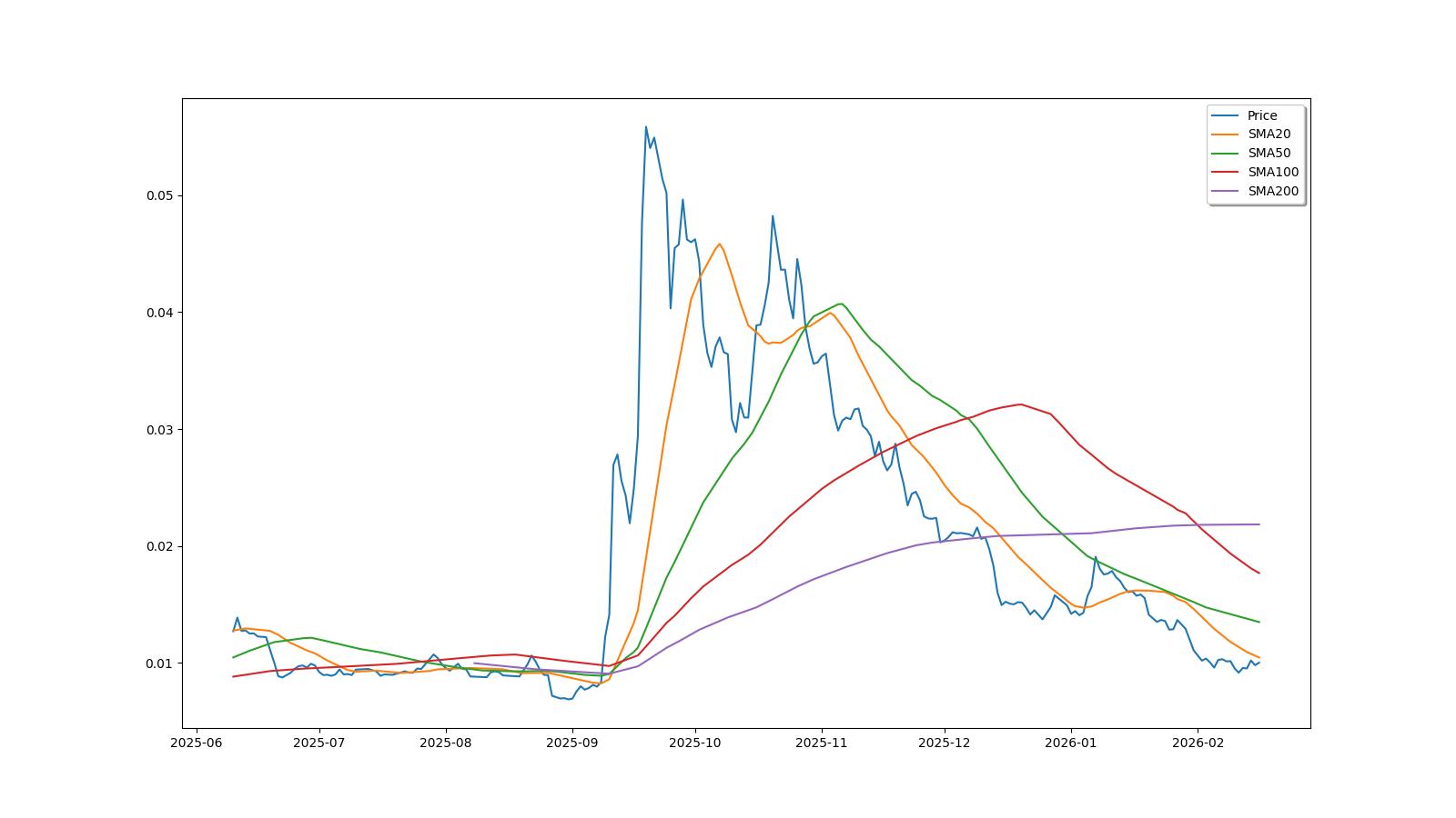 DeBox Cloud Simple Moving Averages