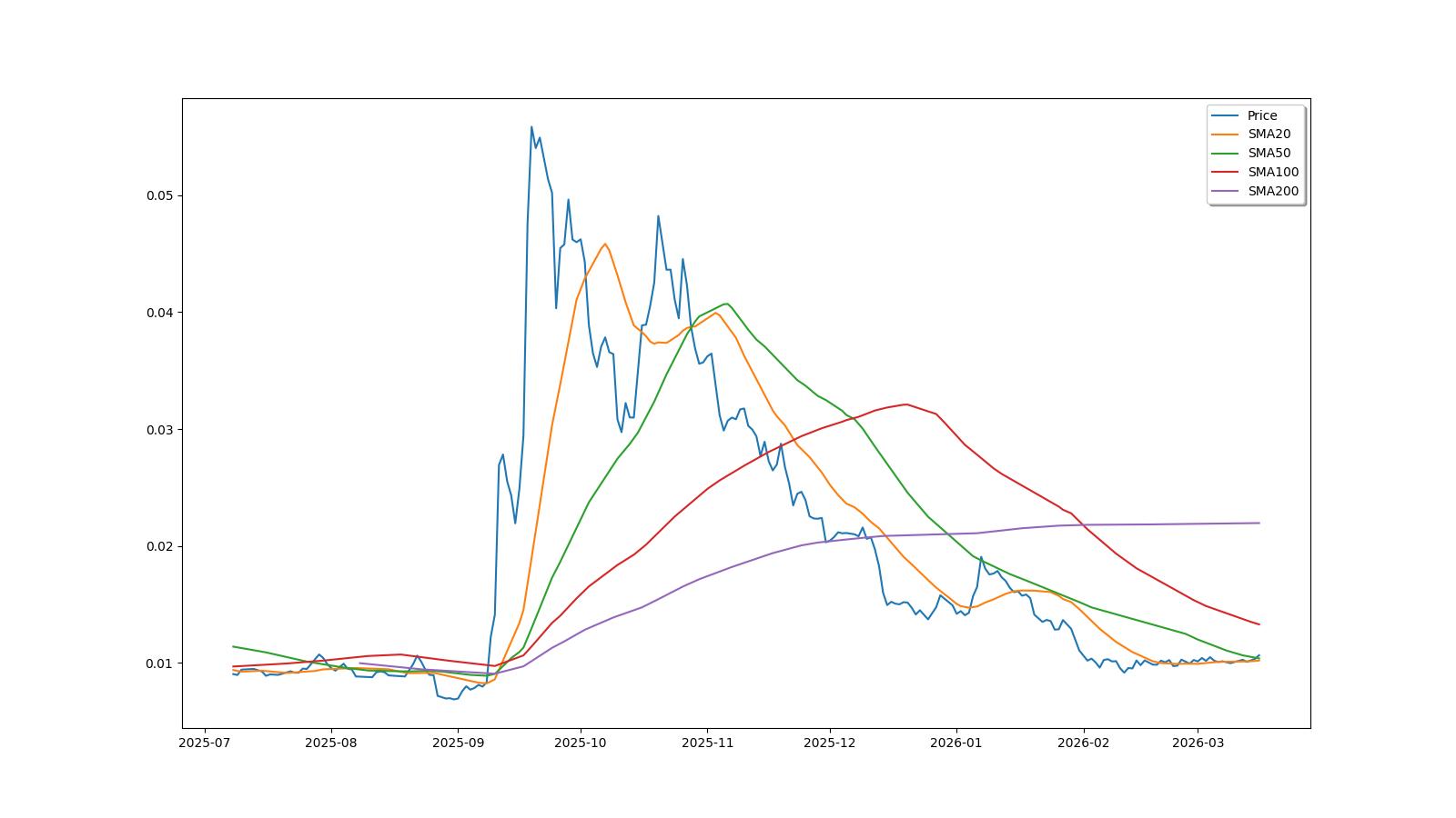 DeBox Cloud Simple Moving Averages