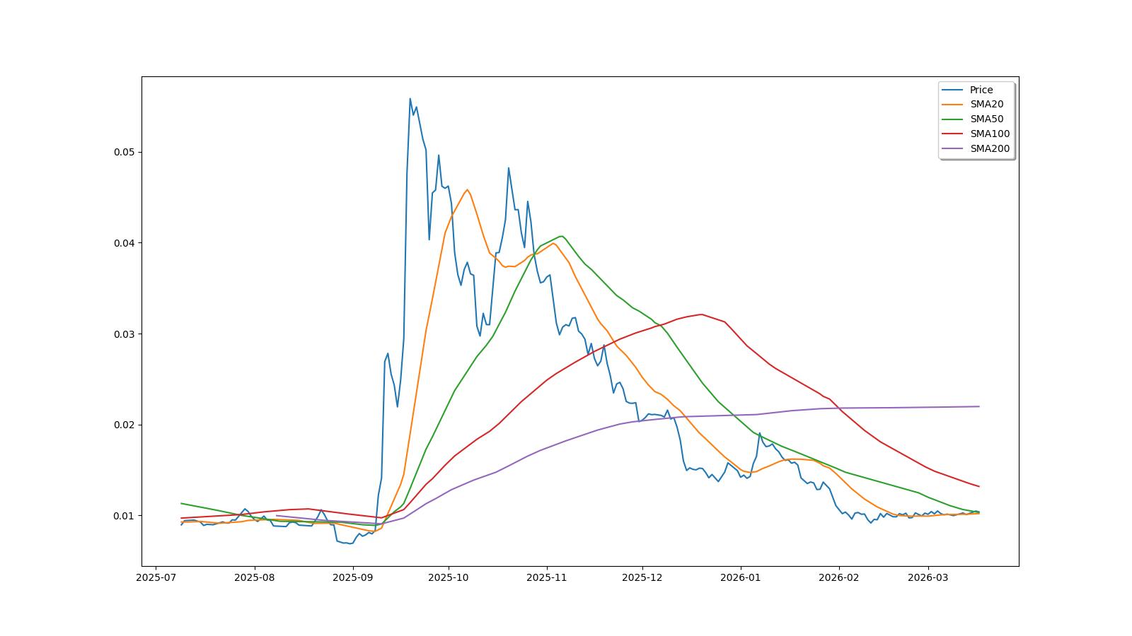 DeBox Cloud Simple Moving Averages