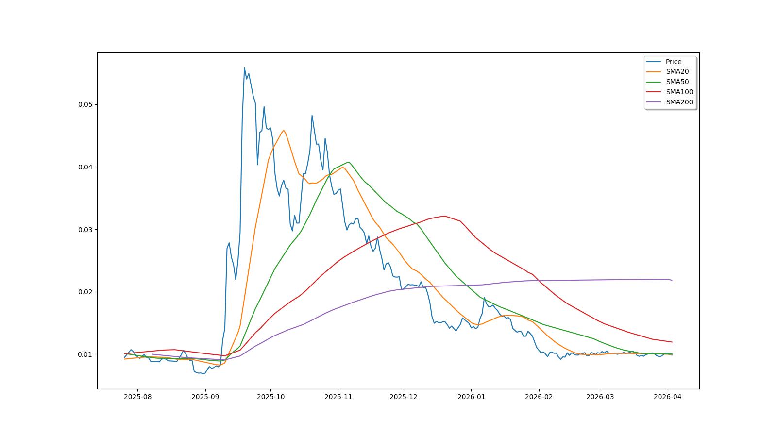 DeBox Cloud Simple Moving Averages