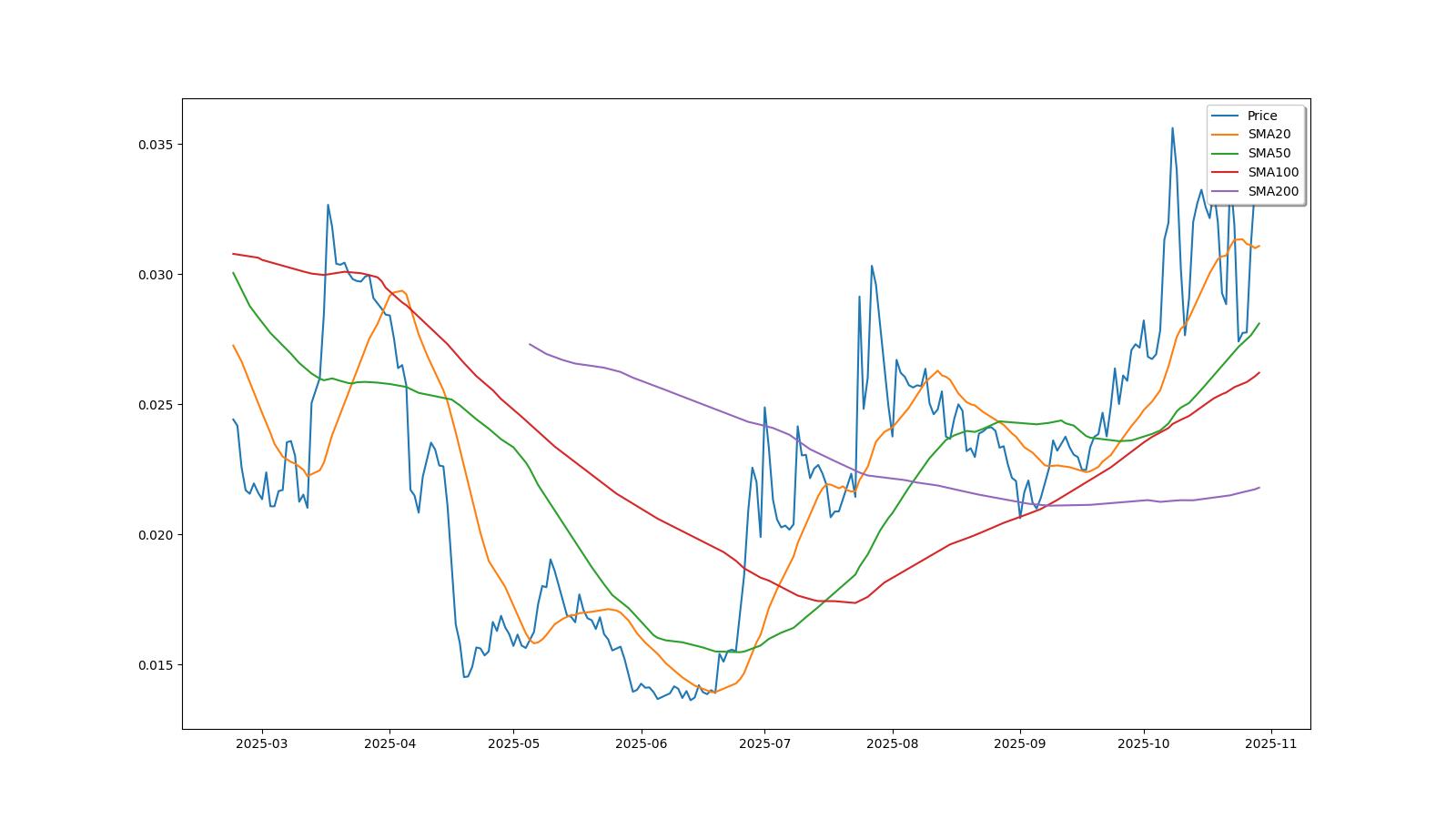 deBridge Simple Moving Averages