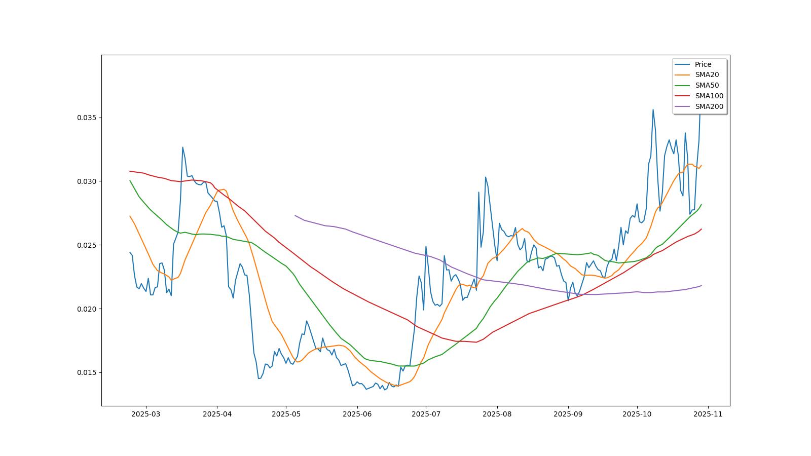 deBridge Simple Moving Averages