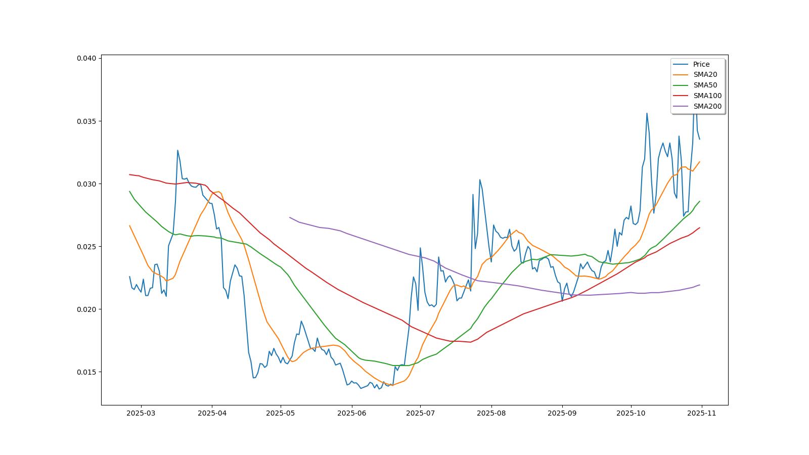 deBridge Simple Moving Averages