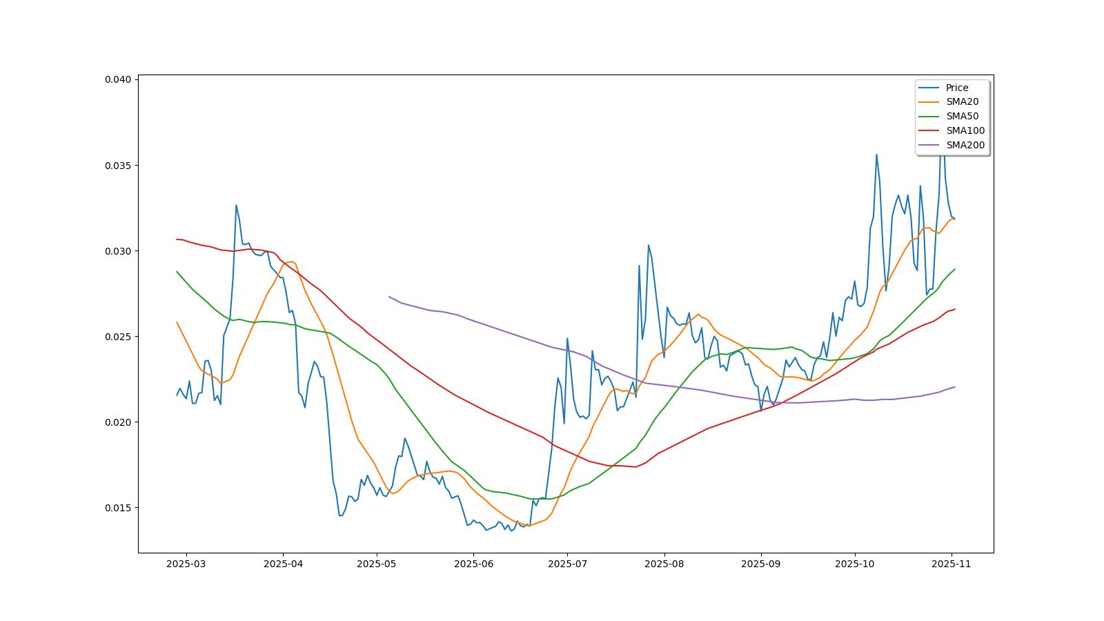 deBridge Simple Moving Averages
