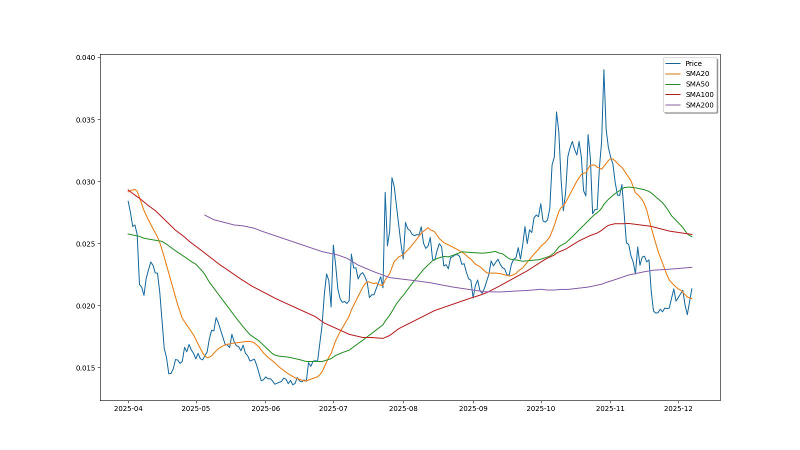 deBridge Simple Moving Averages