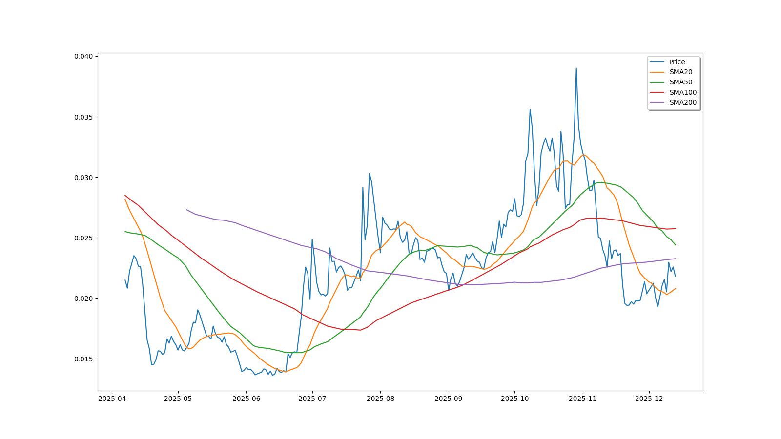 deBridge Simple Moving Averages