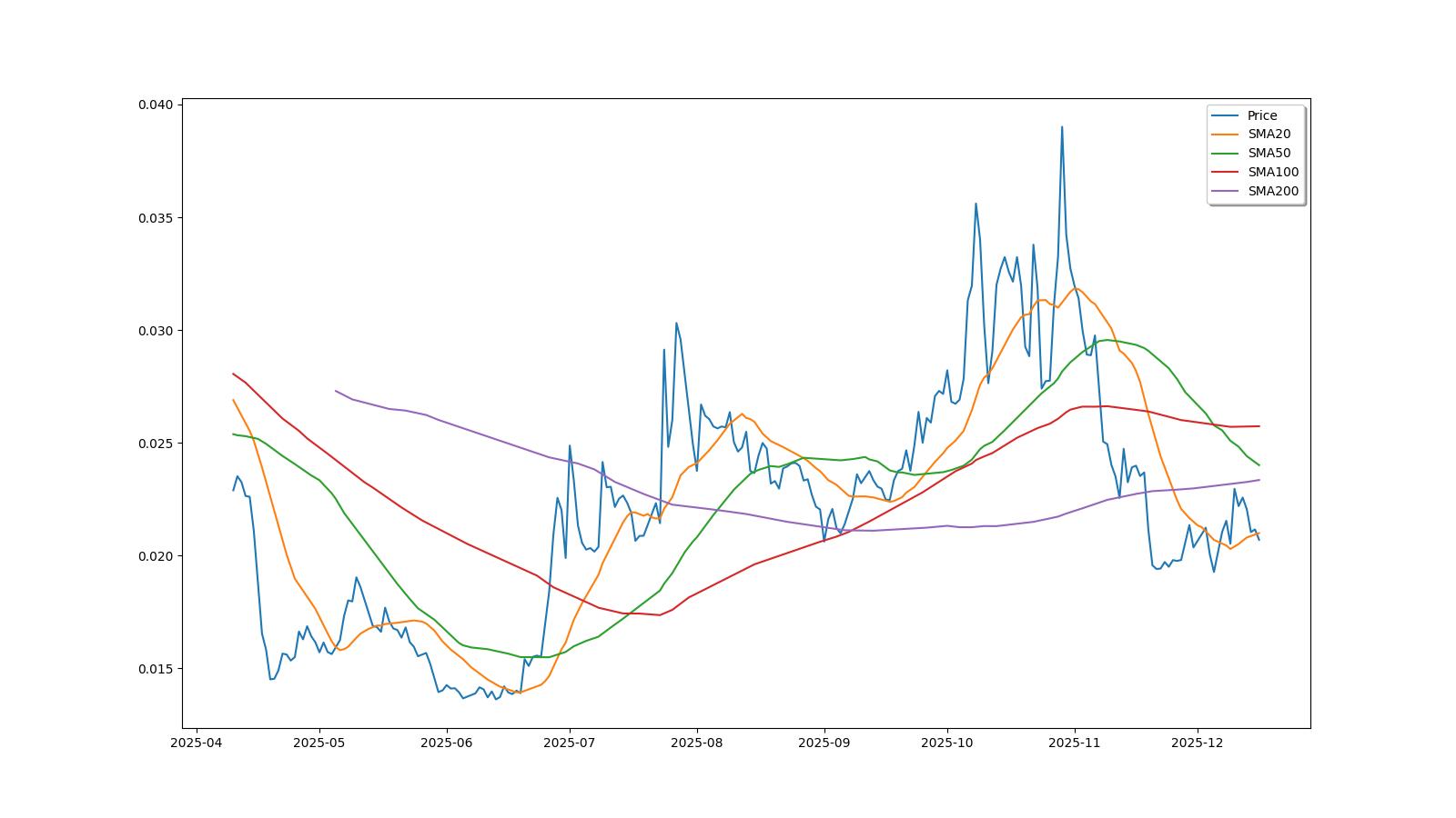 deBridge Simple Moving Averages