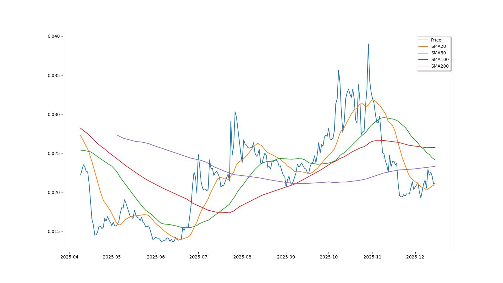 deBridge Simple Moving Averages