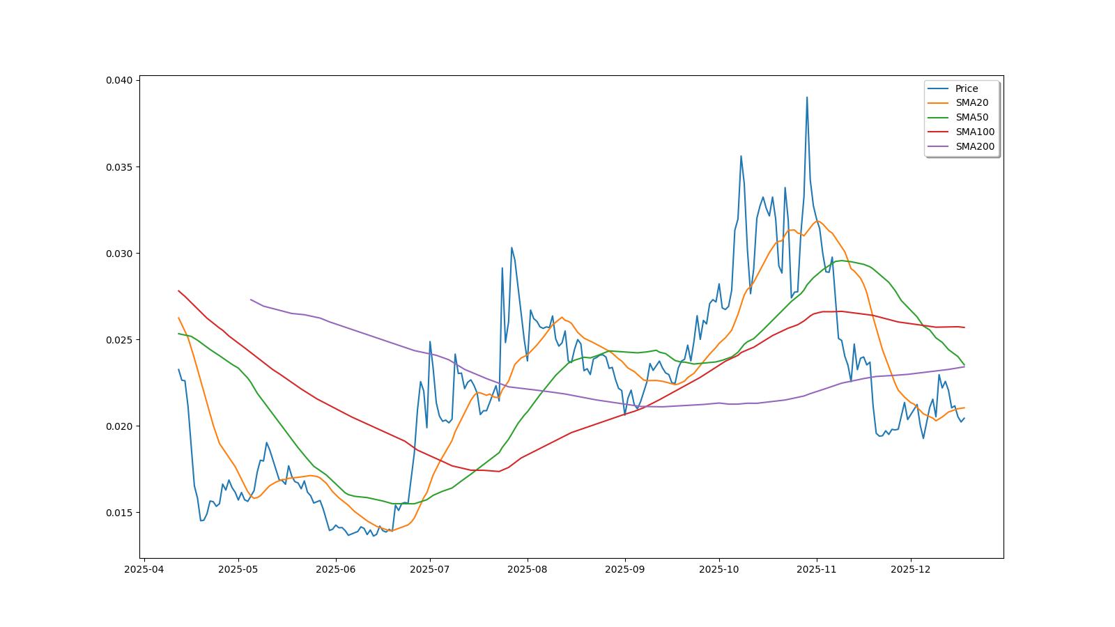 deBridge Simple Moving Averages