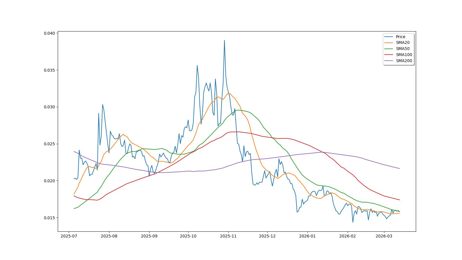 deBridge Simple Moving Averages