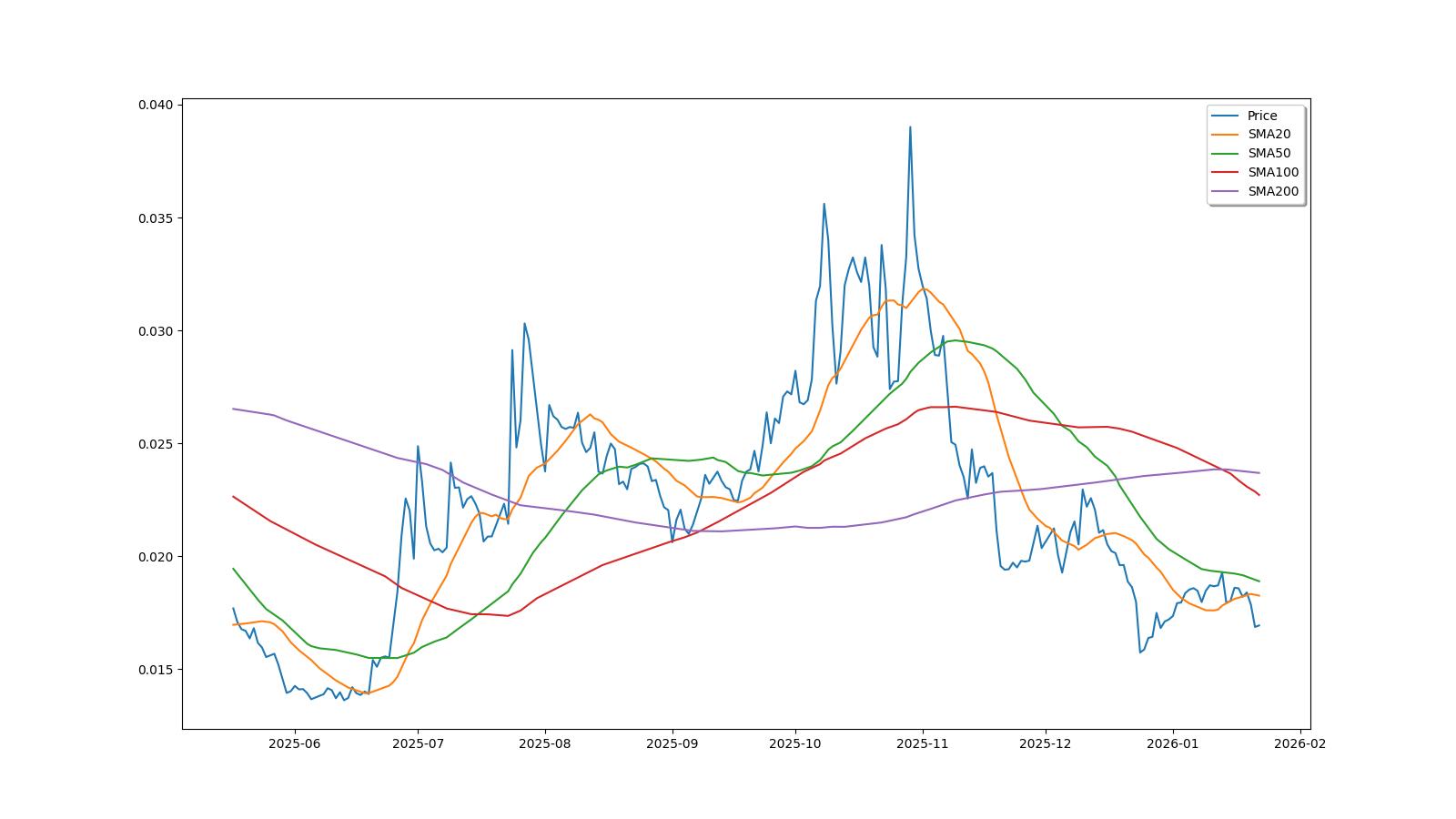 deBridge Simple Moving Averages
