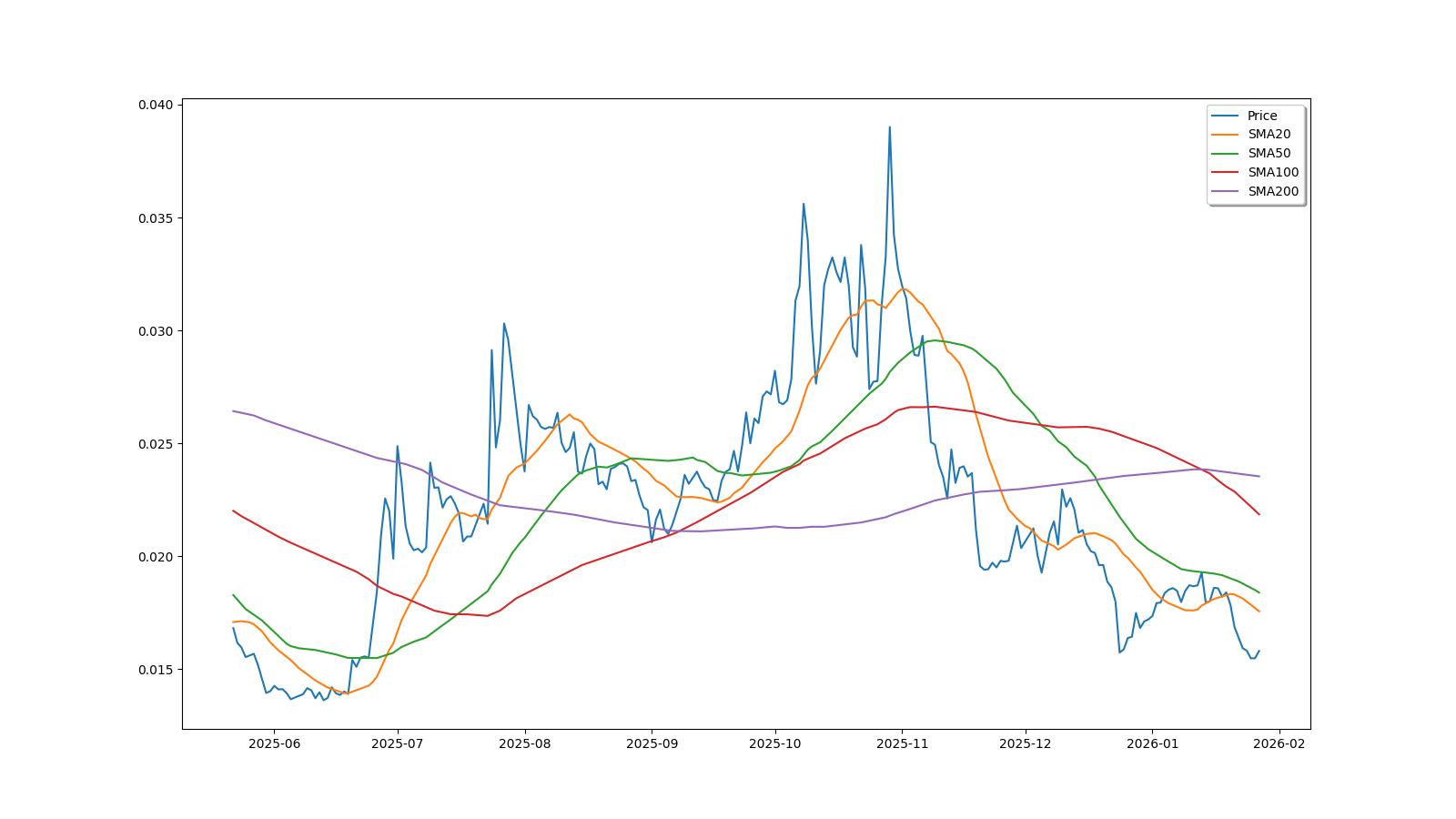 deBridge Simple Moving Averages