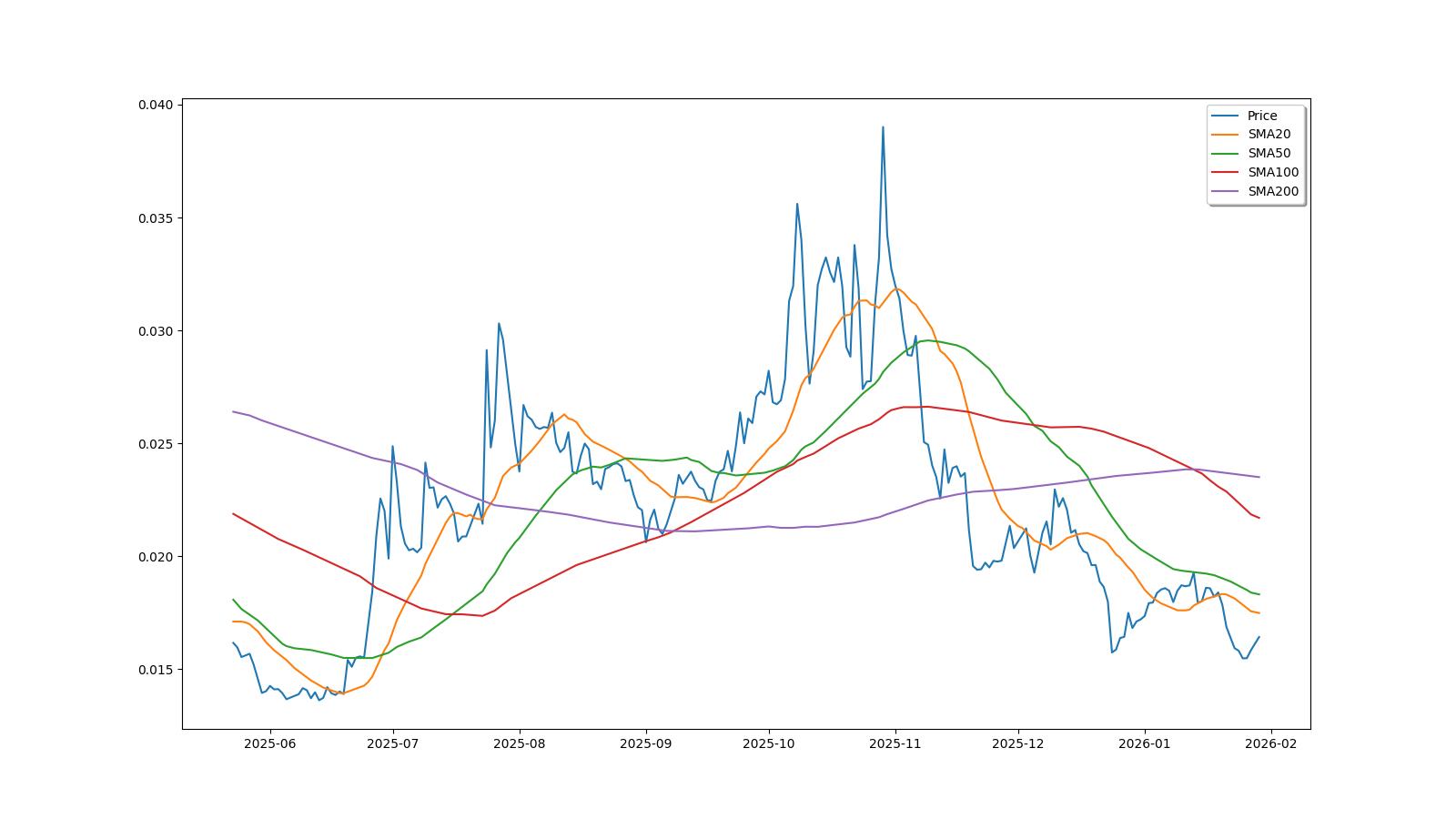 deBridge Simple Moving Averages