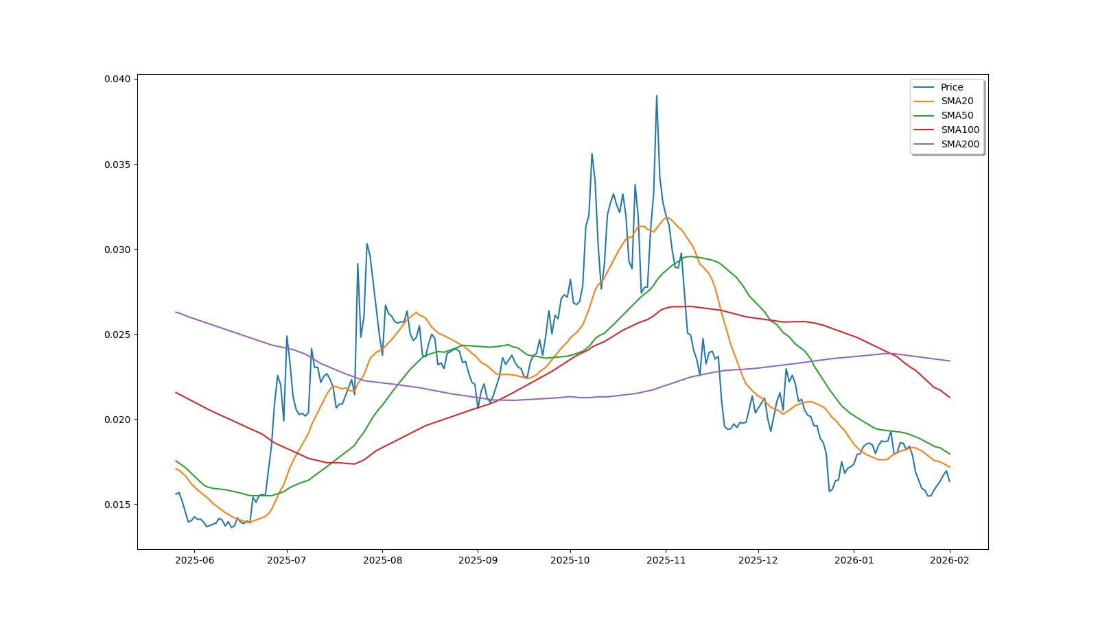 deBridge Simple Moving Averages