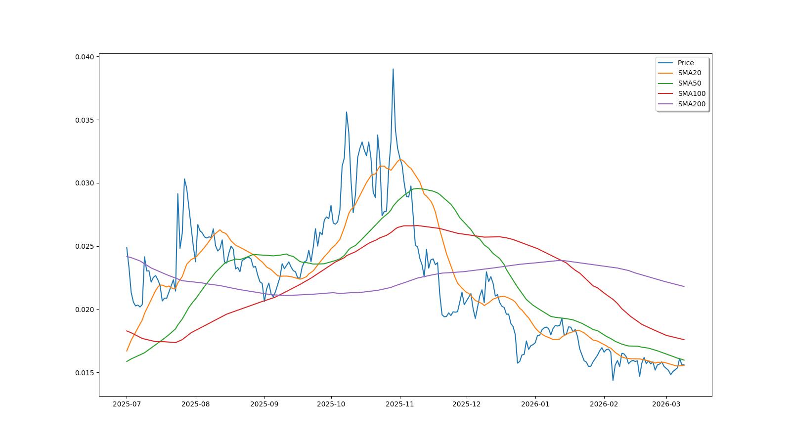 deBridge Simple Moving Averages