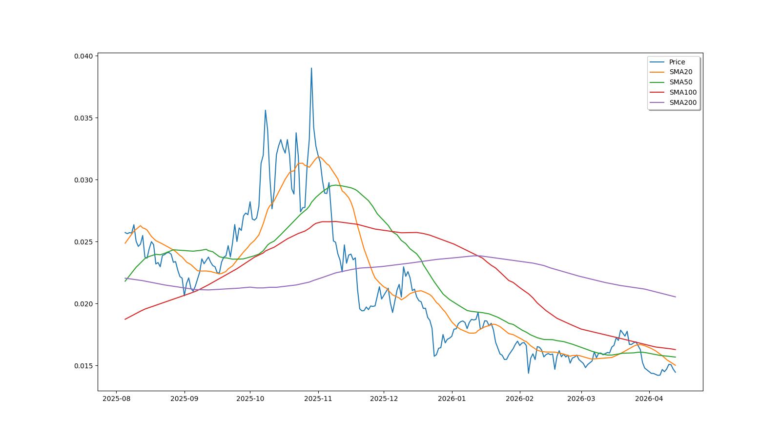 deBridge Simple Moving Averages
