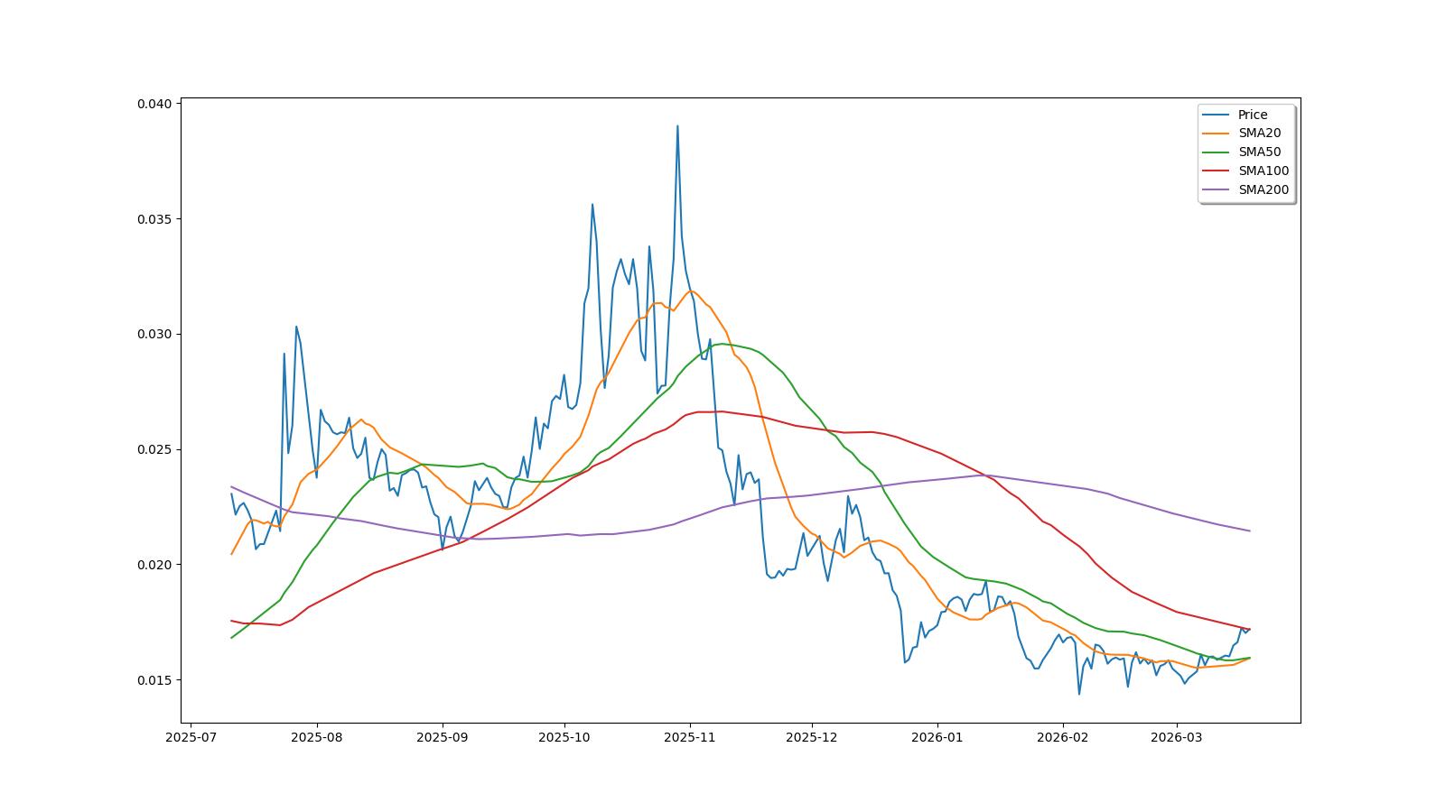 deBridge Simple Moving Averages