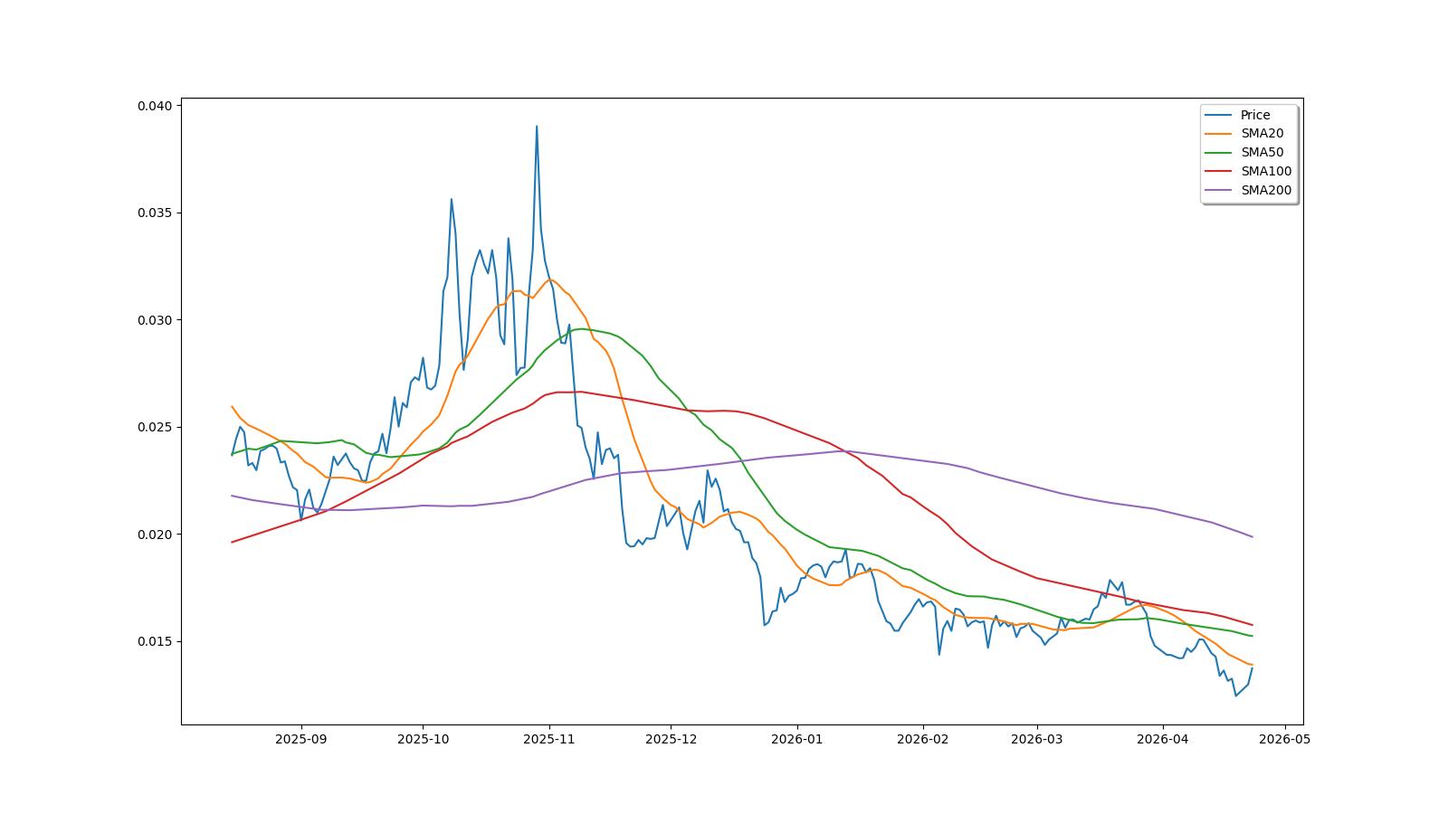 deBridge Simple Moving Averages
