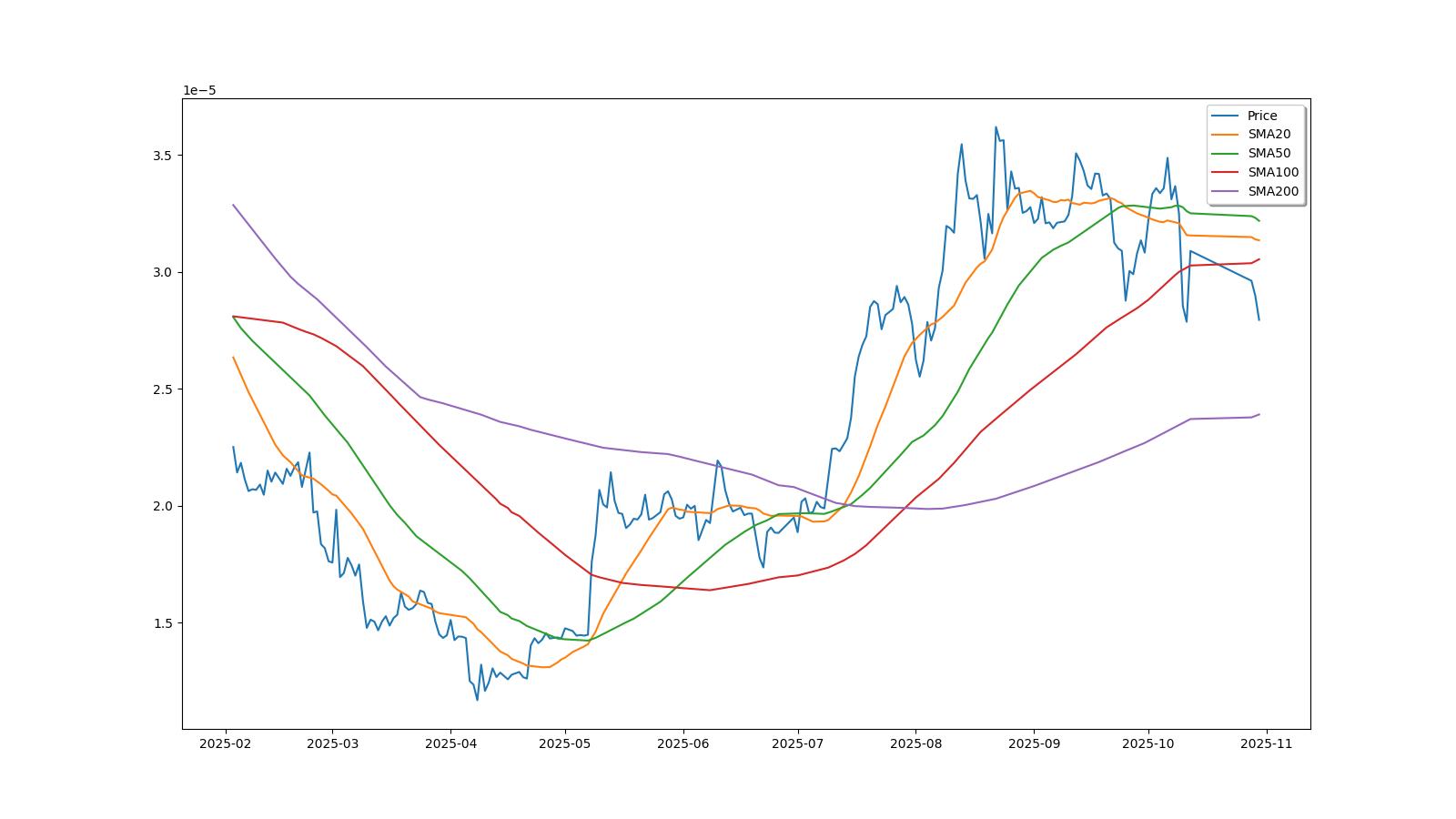 DecentraBNB Simple Moving Averages