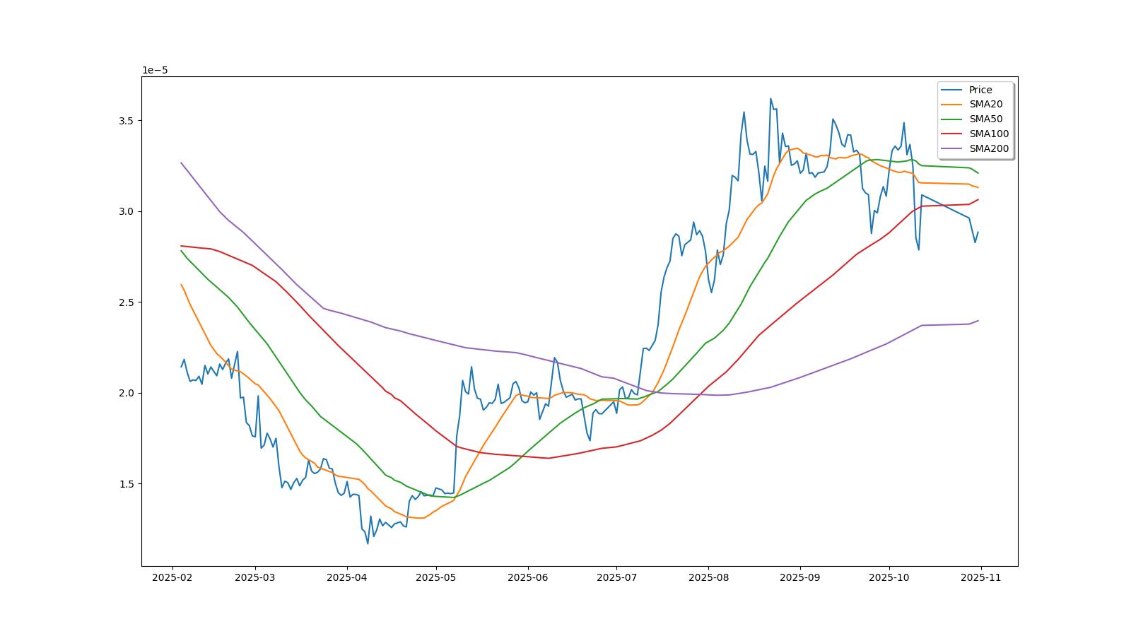 DecentraBNB Simple Moving Averages