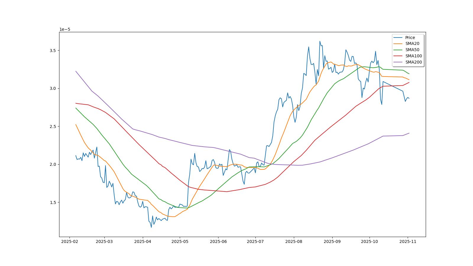 DecentraBNB Simple Moving Averages