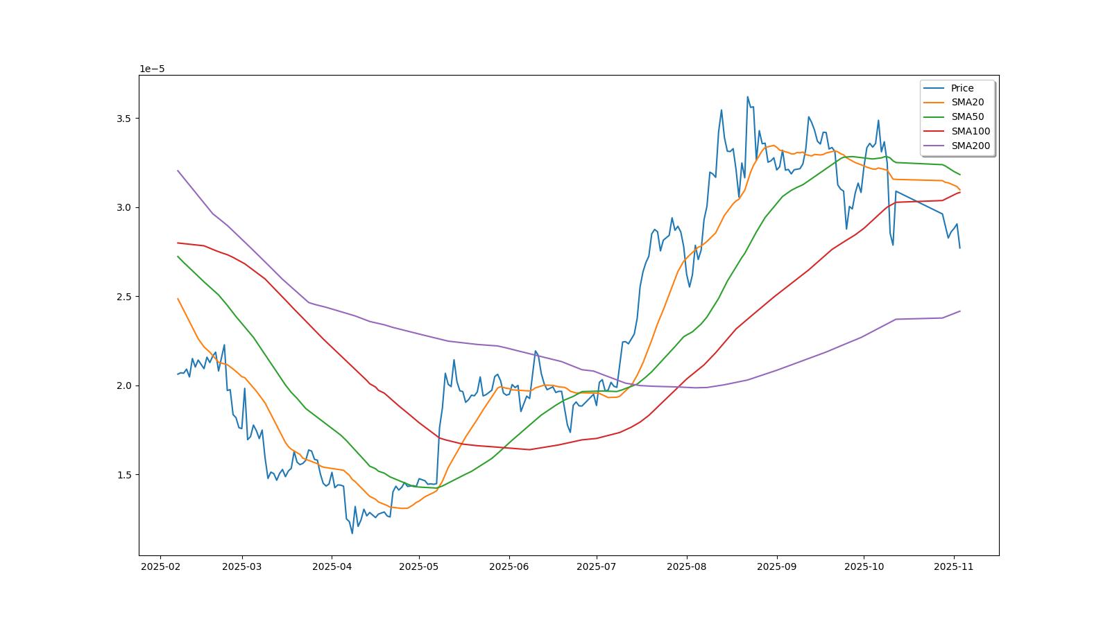 DecentraBNB Simple Moving Averages