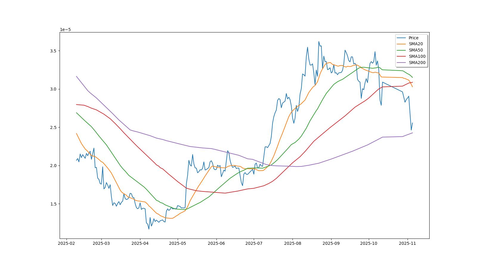 DecentraBNB Simple Moving Averages