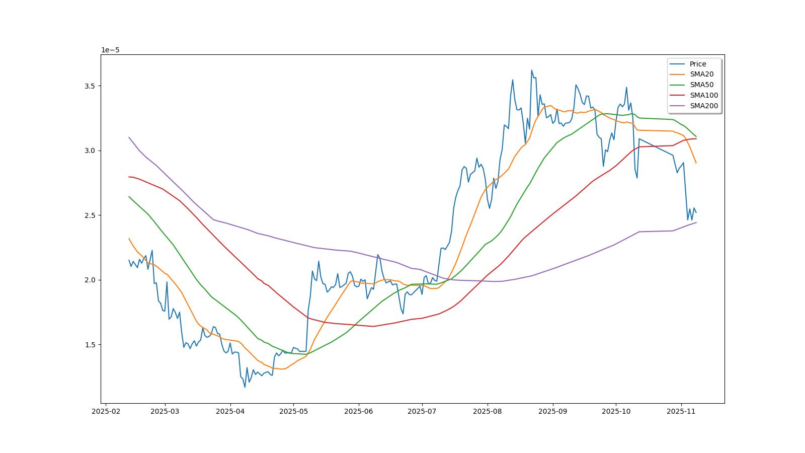 DecentraBNB Simple Moving Averages