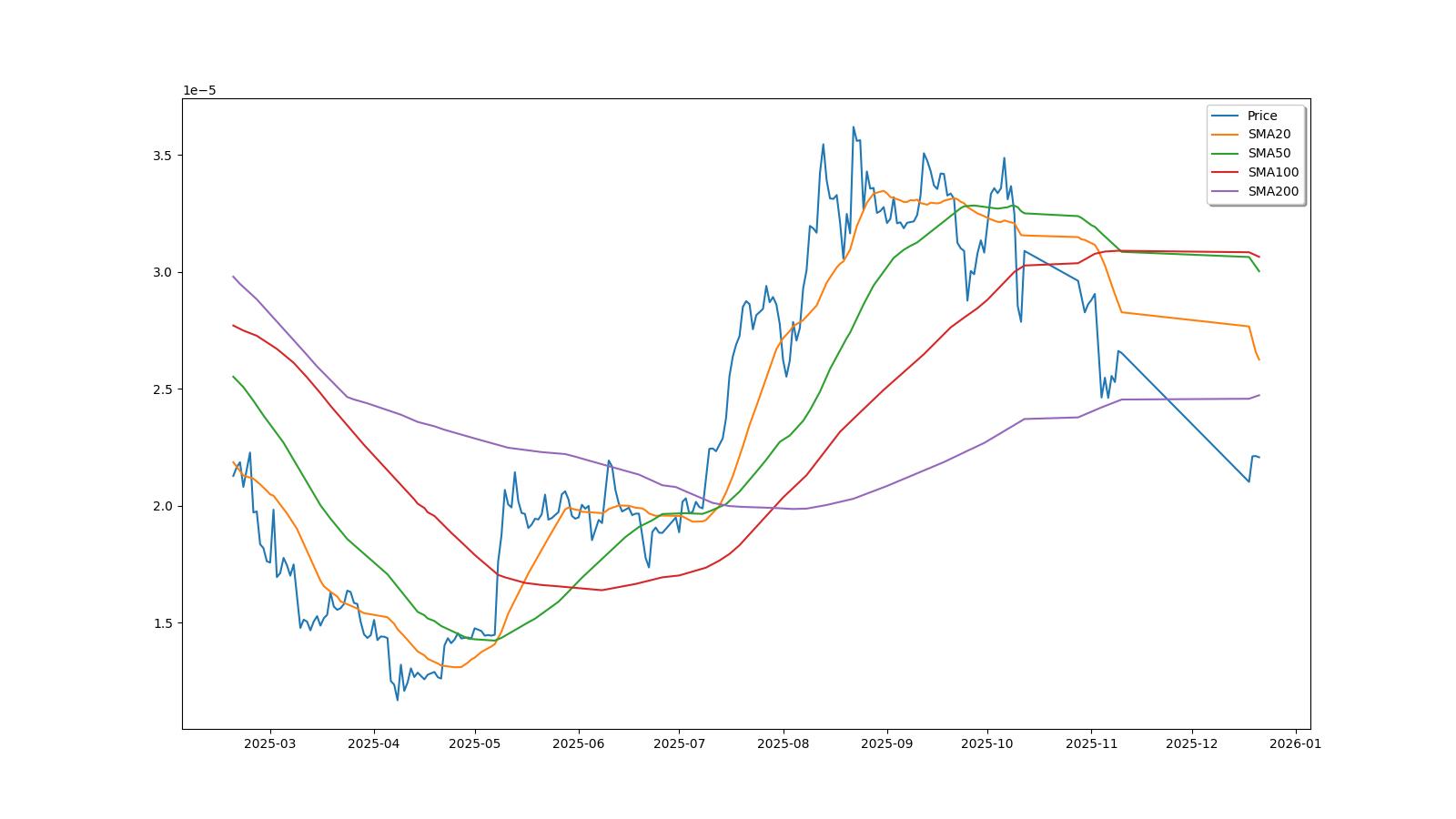 DecentraBNB Simple Moving Averages