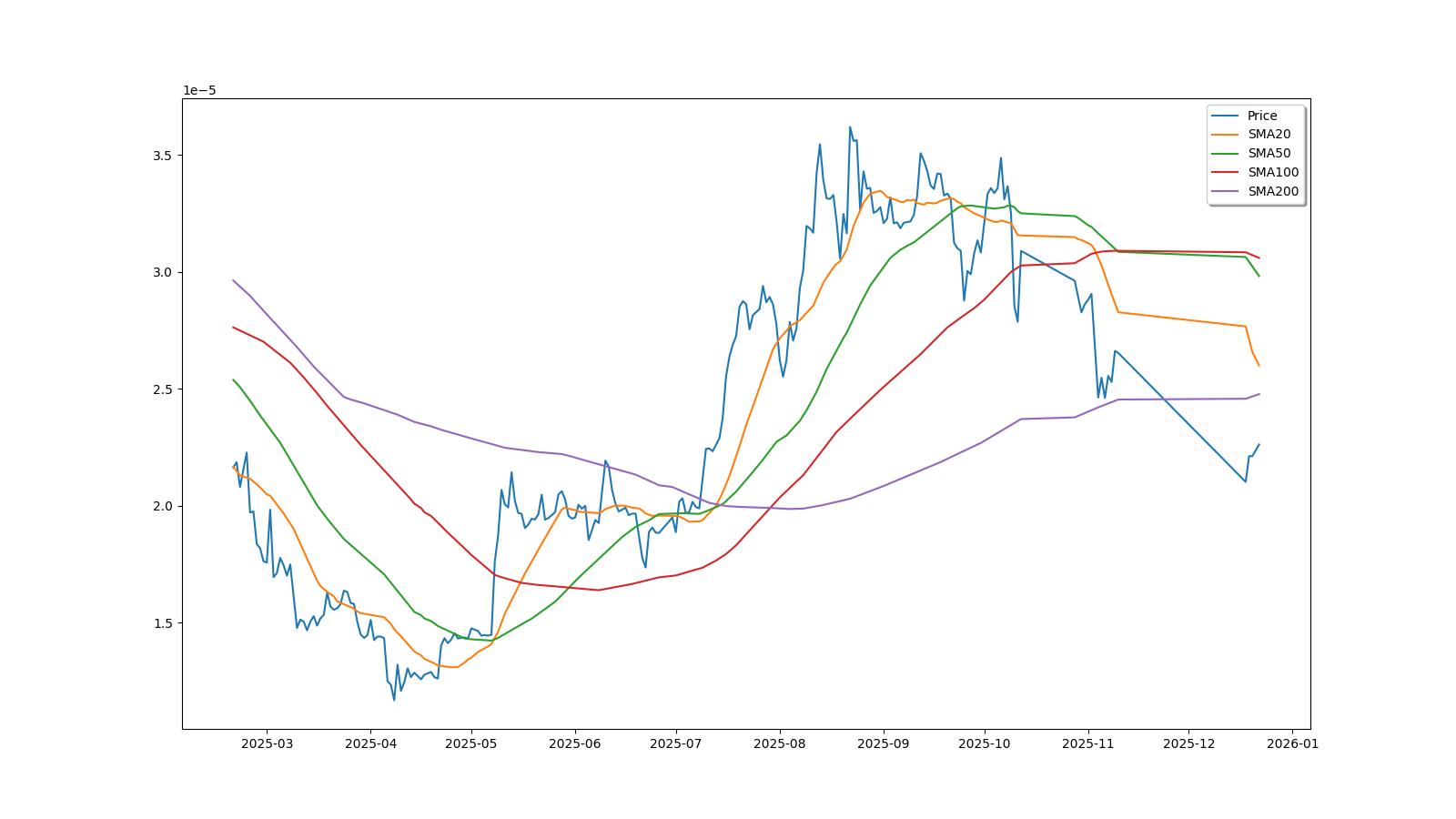 DecentraBNB Simple Moving Averages