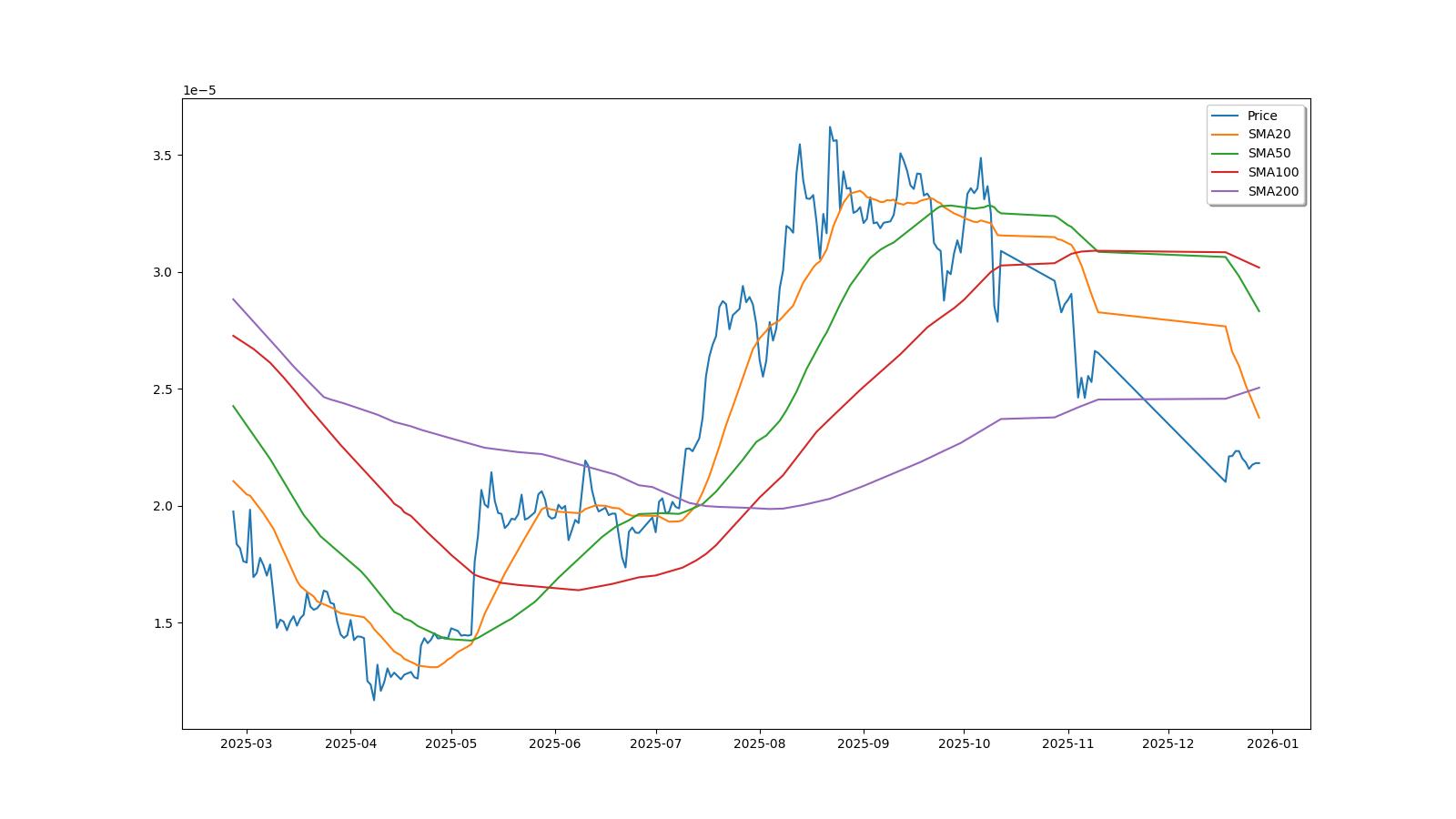DecentraBNB Simple Moving Averages