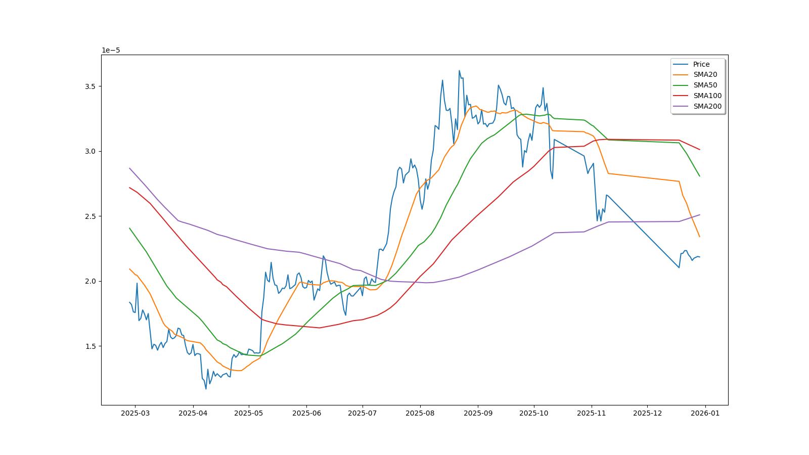 DecentraBNB Simple Moving Averages