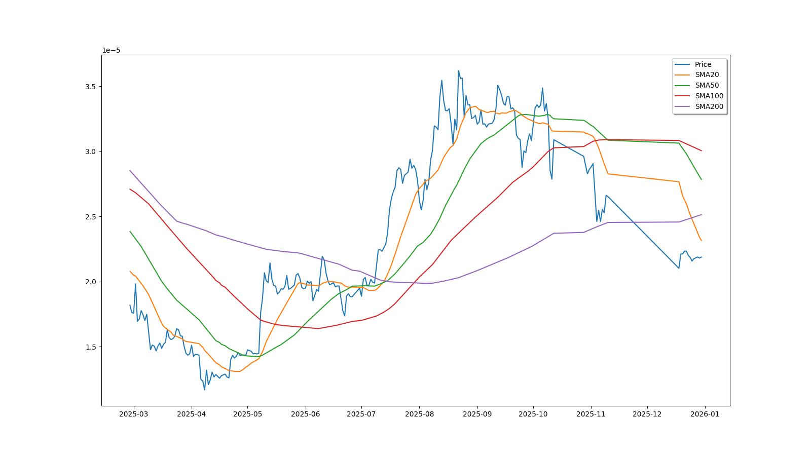 DecentraBNB Simple Moving Averages
