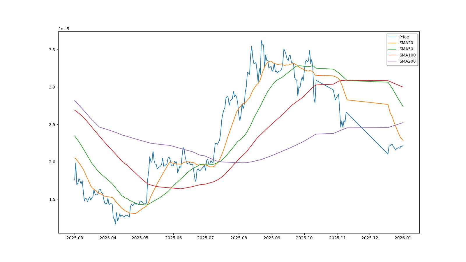 DecentraBNB Simple Moving Averages
