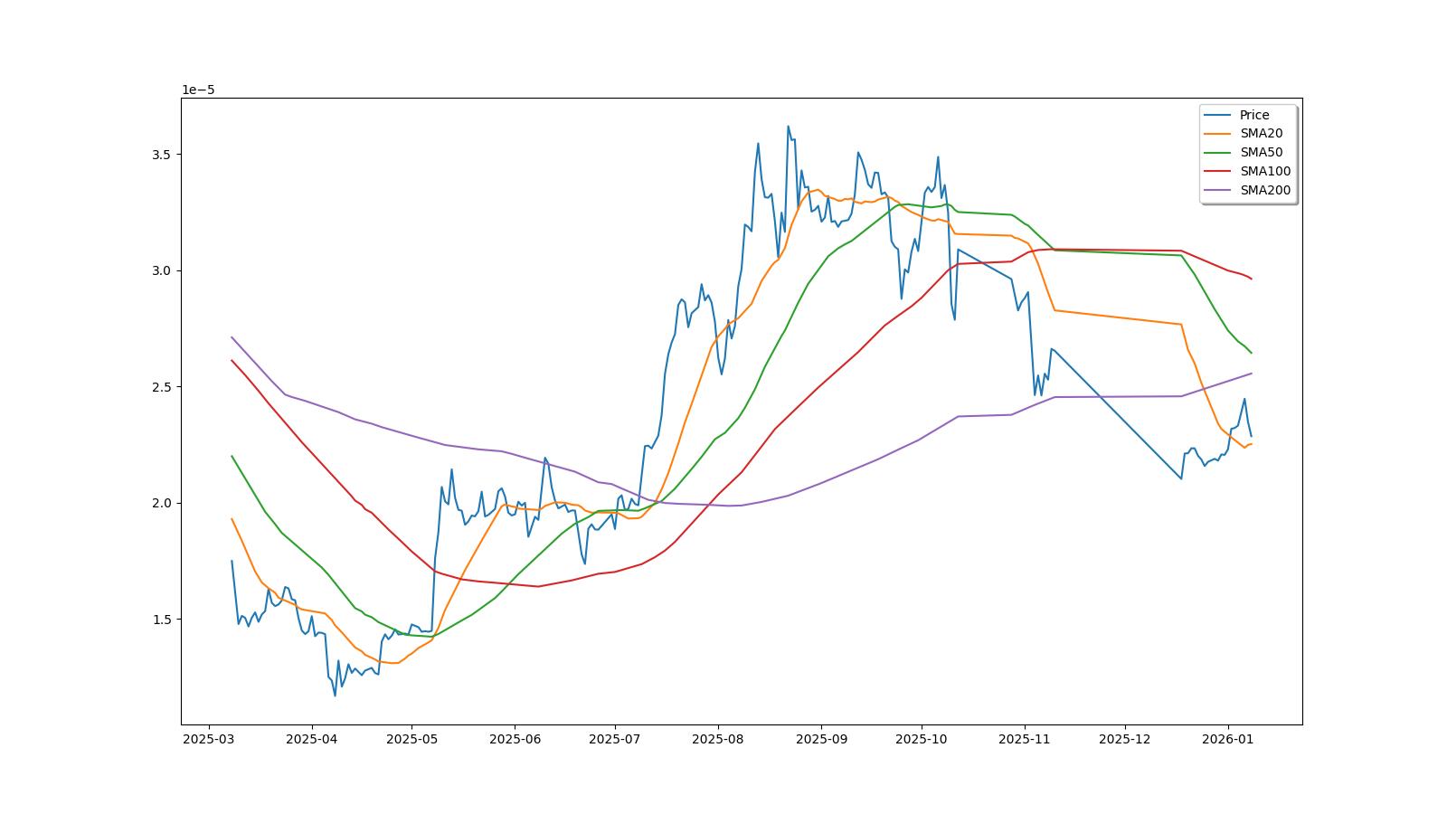 DecentraBNB Simple Moving Averages