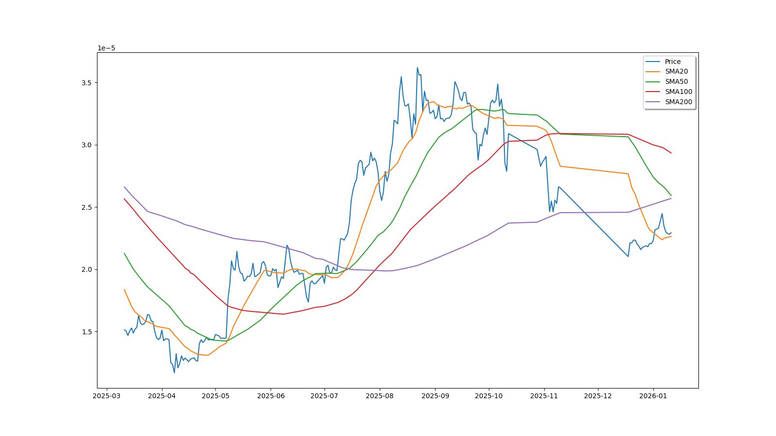 DecentraBNB Simple Moving Averages