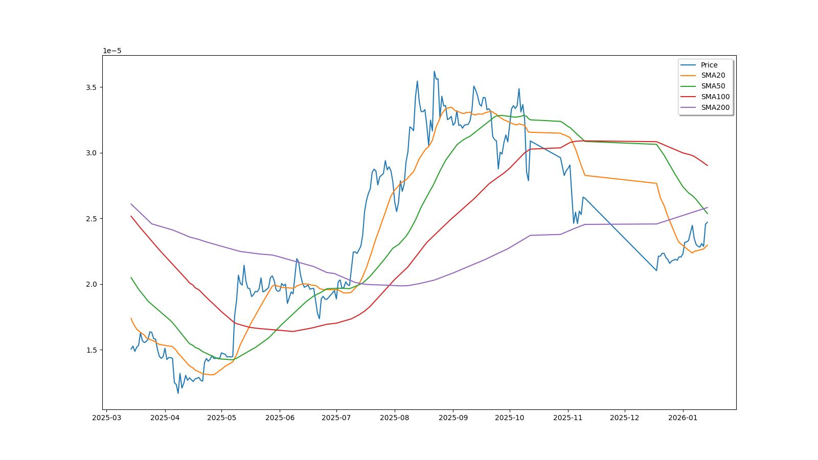 DecentraBNB Simple Moving Averages