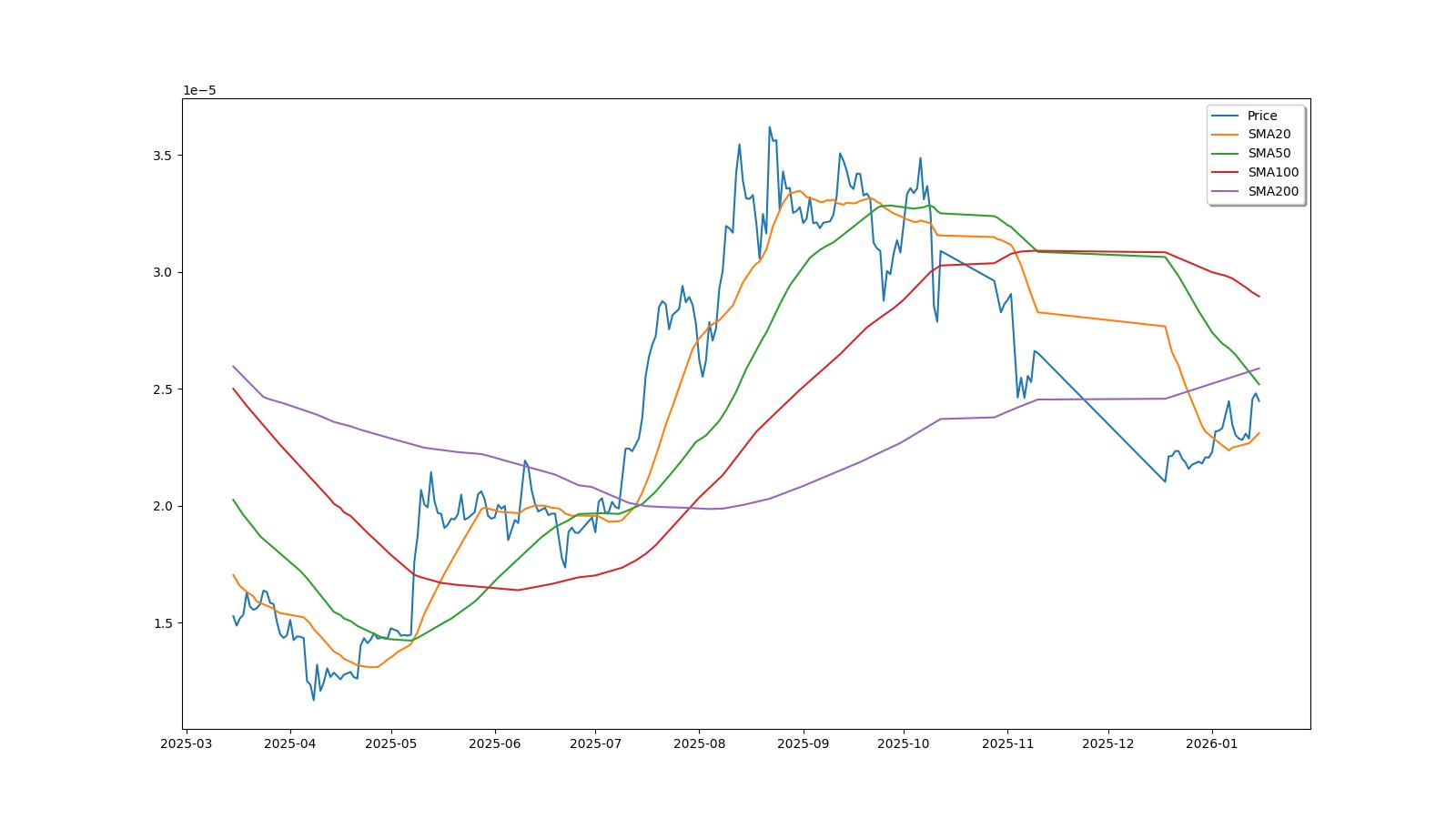DecentraBNB Simple Moving Averages