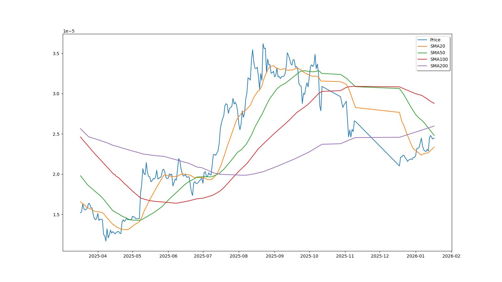 DecentraBNB Simple Moving Averages
