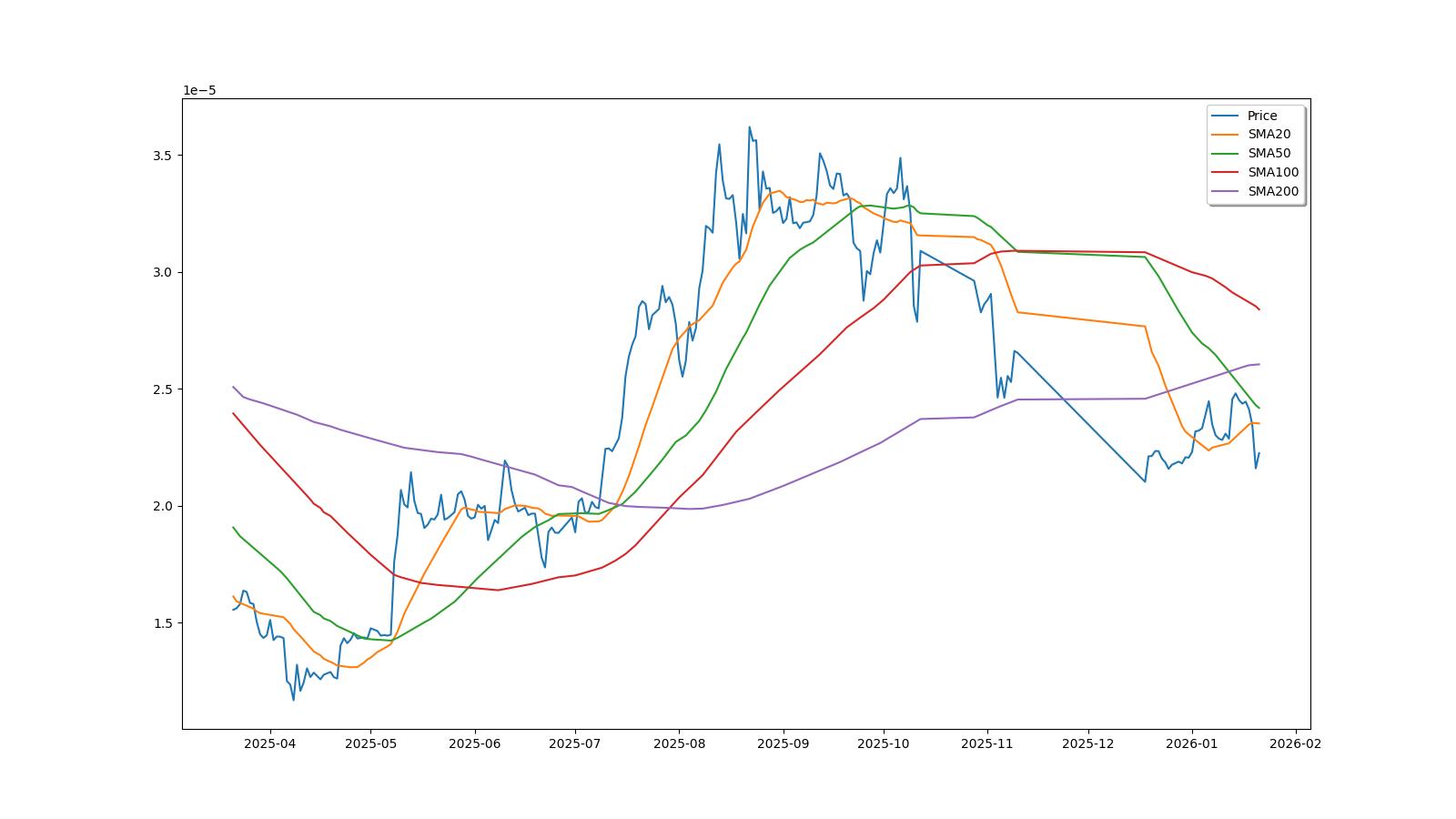 DecentraBNB Simple Moving Averages
