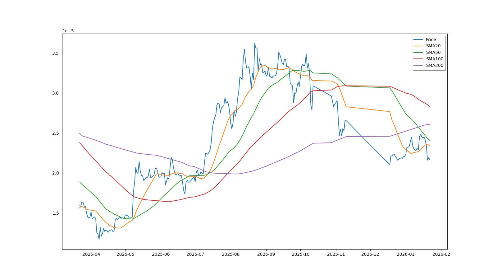 DecentraBNB Simple Moving Averages