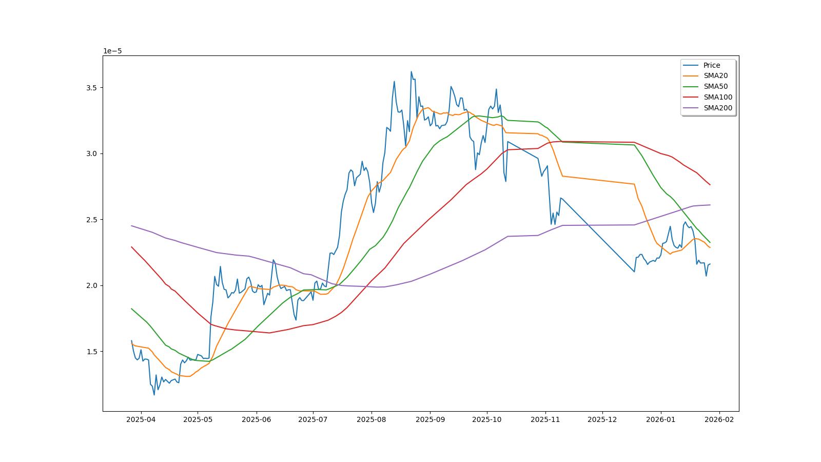 DecentraBNB Simple Moving Averages