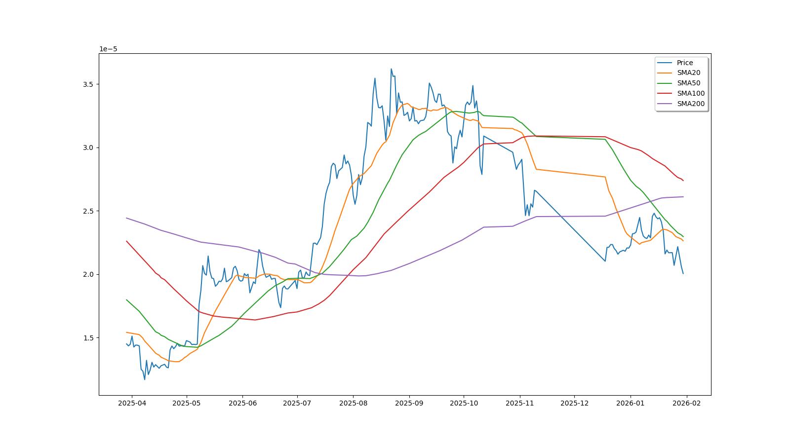 DecentraBNB Simple Moving Averages